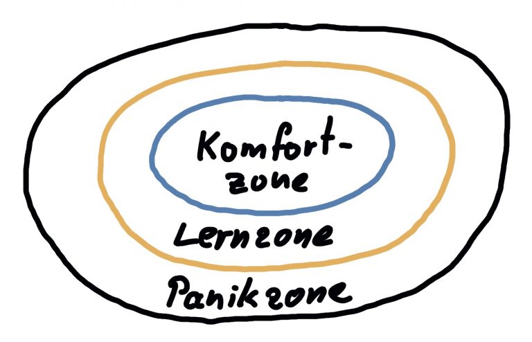 Das 3-Zonen Modell – ThomasJorre